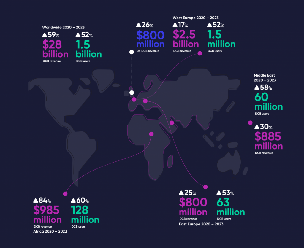 Direct Carrier Billing expected to surge according to new research ...
