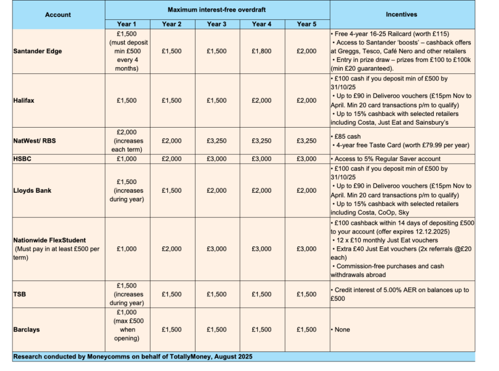The new student bank cards offered by UK banks